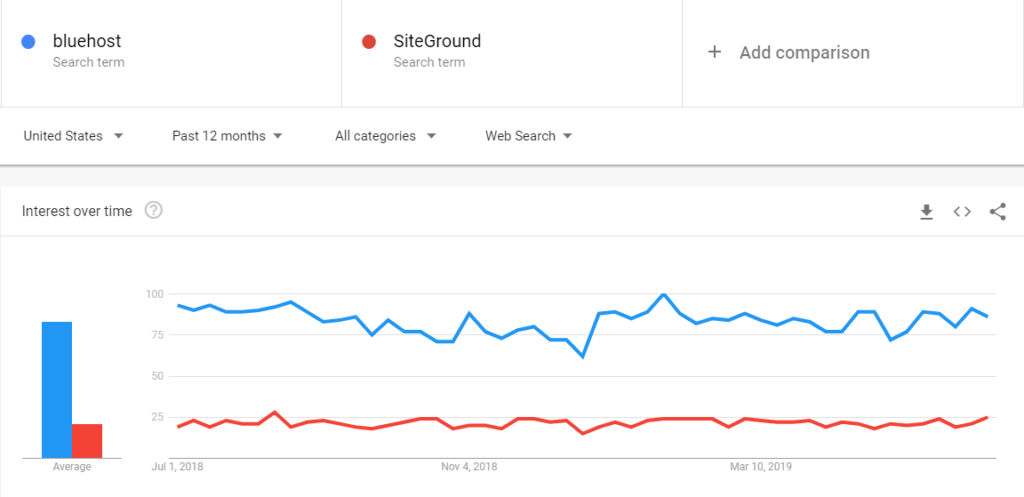 SiteGround vs Bluehost (WordPress Hosting Review) Unexpected Result