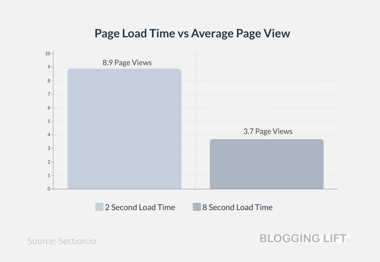 37+ Website Load Time Statistics to Know in 2026 [Top Stats]