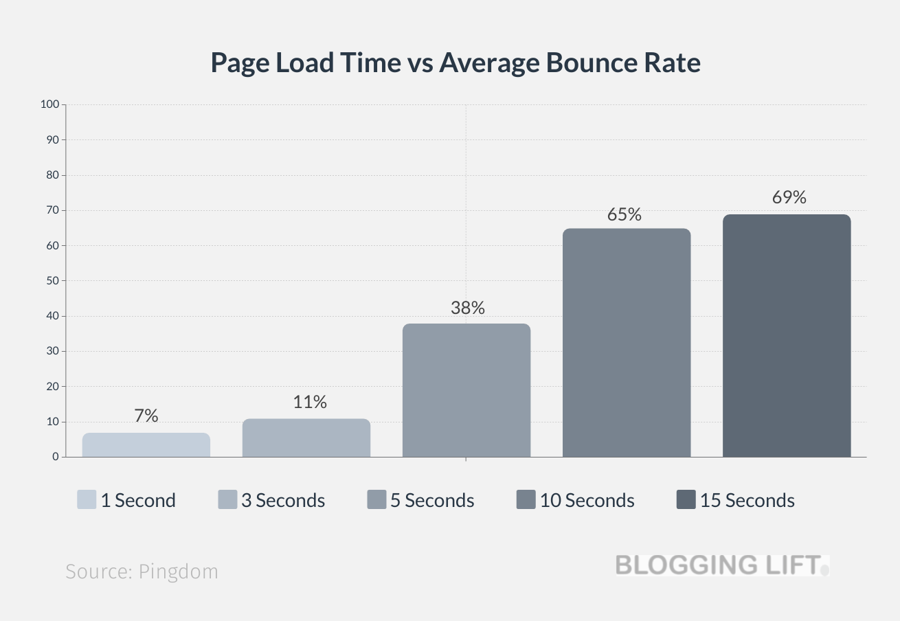 37+ Website Load Time Statistics to Know in 2026 [Top Stats]