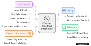 Blog Description: Ultimate Guide [Tips, Examples & Template]