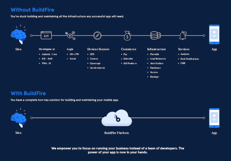 BuildFire Review 2026: Pros, Cons, Features & DEMO [Scam?]