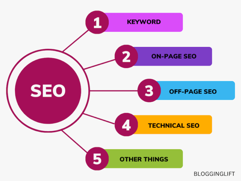What is SEO and how does it work? [Learn SEO With Examples]